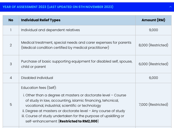 Personal Tax Reliefs YA2023: Claim Every Eligible Item